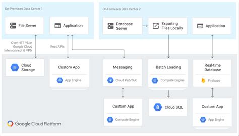 How To Select A Cloud Database For Organizations Analytics Vidhya
