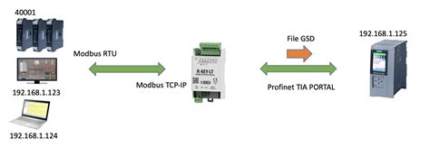 Tại Sao Modbus Gateway Sẽ Thay Đổi Cách Giao Tiếp Với Plc