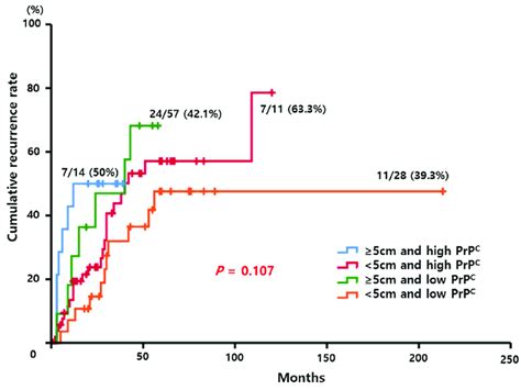 kaplan meier curve to compare the cumulative recurrence rate according