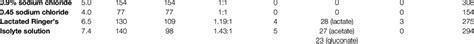 Composition Of Common Crystalloid Iv Fluids Ph Na Meql Cl