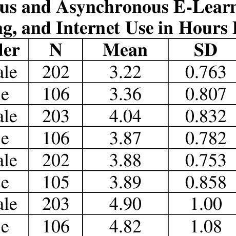 T Test To Determine The Mean Difference Between Male And Female Babes Download Scientific