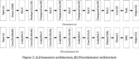 Figure 2 From Implementation Of Generative Adversarial Network To Generate Fake Face Image