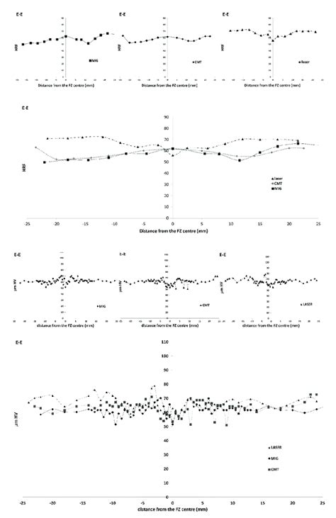 Evolution Of The Macro Hardness HRF And Micro Hardness HV In The E E Download Scientific
