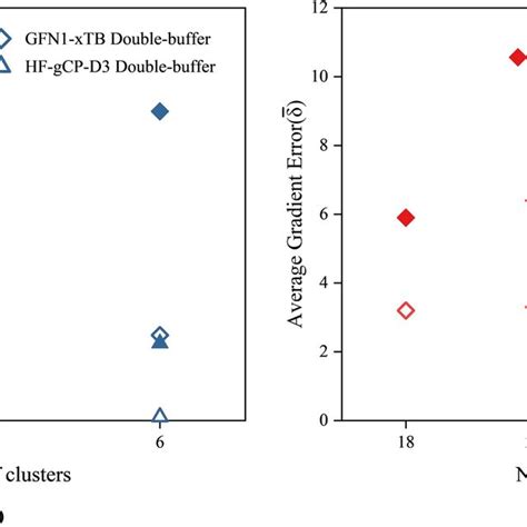 Average Atomic Gradient Error For Different Clustering And Buffers A Download Scientific
