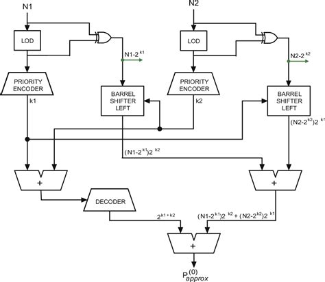 Figure 1 From An Iterative Logarithmic Multiplier Semantic Scholar