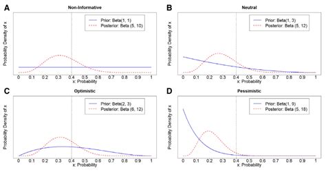 A Primer On Bayesian Analysis For Non Statisticians Journalfeed