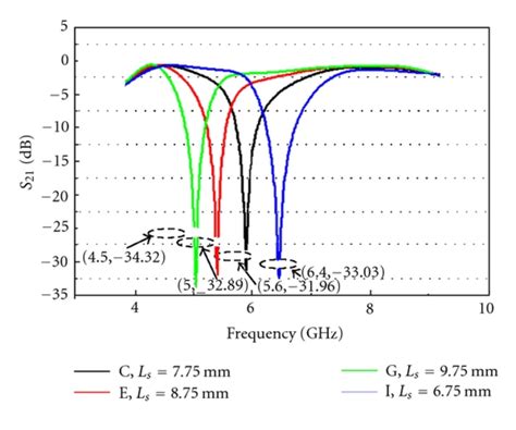 Effect Of The Variation In The Stub Length On The Notch Frequency
