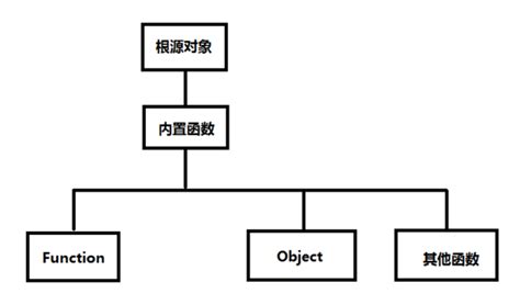 js之function和object的关系object prototype是一切对象的根源，根源之上再没有其他根源。 一 掘金