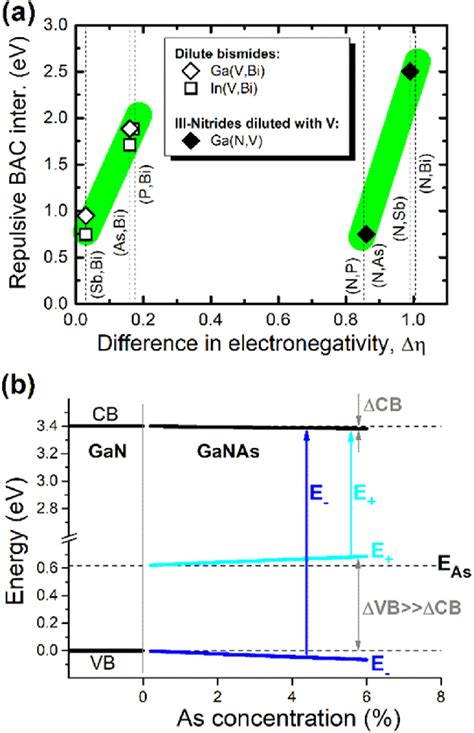 A Repulsive Bac Interaction In Dilute Bismides Open Points And V