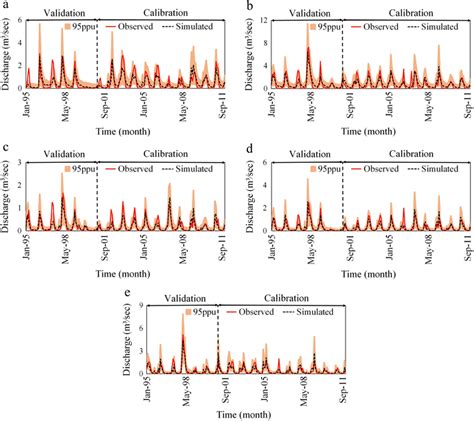 Calibration And Validation Of Swat Model At A Sarassha B Zirbagol C Download Scientific