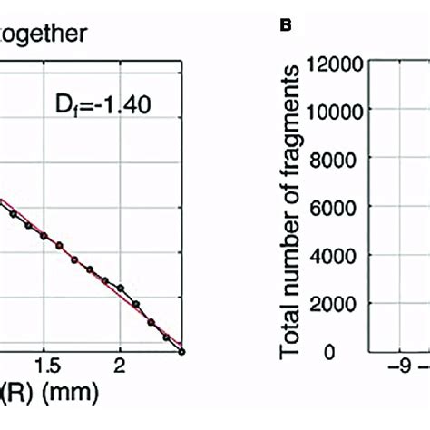 A Fragment Distributions And B Total Fragment Size Distribution Download Scientific