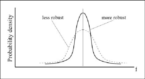 Robust Design Strategy 46 Download Scientific Diagram Robust Design Strategy 46 Download Scientific Diagram