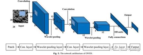 【论文笔记】《sar Image Segmentation Based On Convolutional Wavelet Neural
