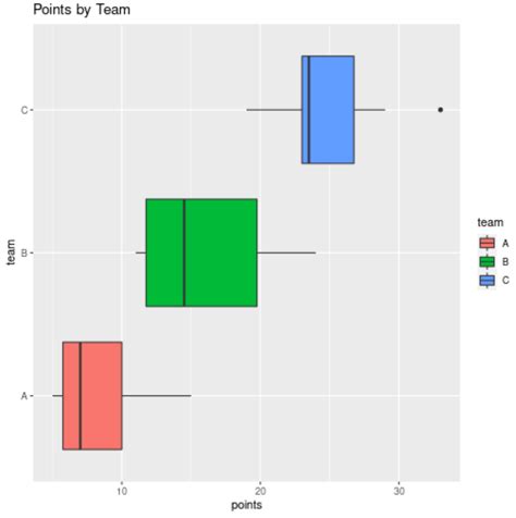 Create Side By Side Boxplots In R With Examples Psychological