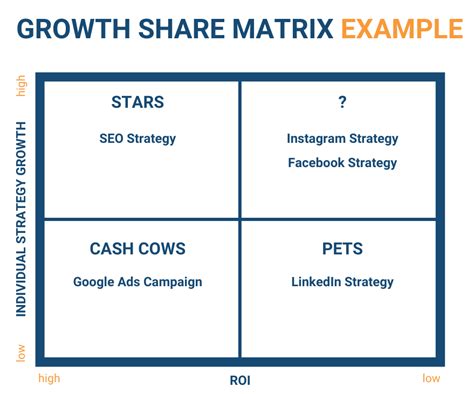 How To Use Growth Share Matrix To Improve Your Digital Marketing