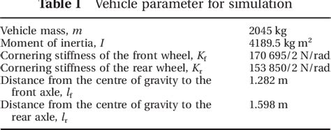 Table 1 From Model Matching Control Applied To Longitudinal And Lateral Automated Driving