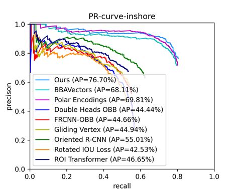 Pr Curves For Obb Based Methods A Pr Curves In The Inshore Scenes Of Download Scientific