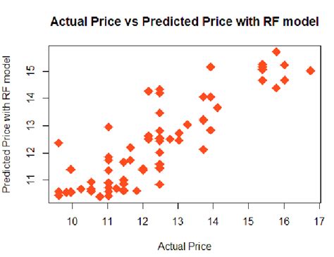 Relationship Of Actual Prices And Predicted Prices With Random Forest
