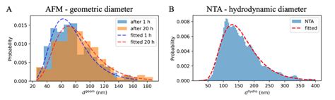 Log Normal Distributions Fitted To Geometric Diameter Histograms From Download Scientific