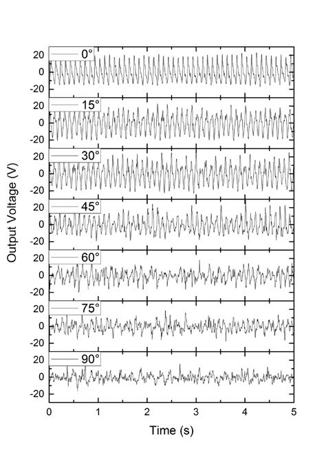 Fig S Real Time Output Voltage Of The Device Under Different Rotate Download Scientific