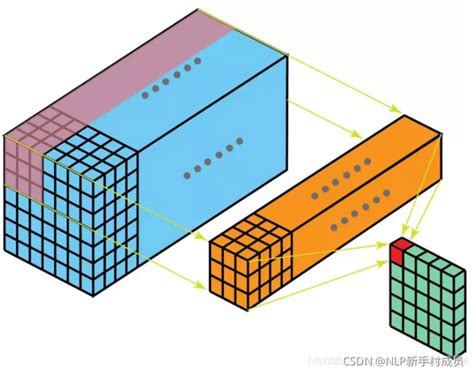 多通道和单通道3d卷积及其运算过程详解多通道图像3维输入矩阵的卷积怎么计算 Csdn博客