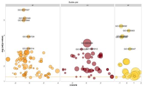 Goplot 画出别样的go富集分析图 Gene