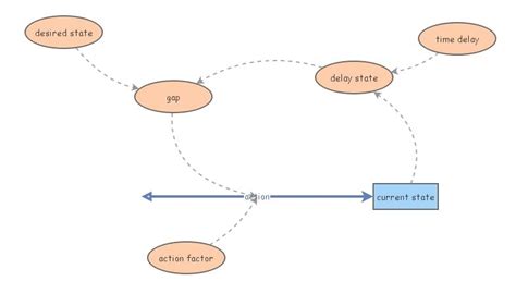 Jaisbalancing Loop With Delayfinal Insight Maker