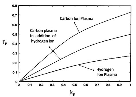 Normalized Growth Rate P As A Function Of Normalized Wave Number Download Scientific Diagram