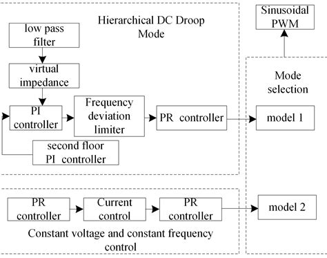 Automatic Coordination Control Technology Of Interconnected Medium Voltage Direct Current Mvdc