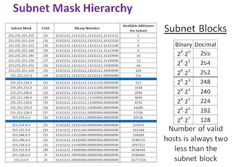 Binary Subnet Chart