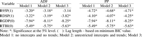 Results Of Unit Root Tests In First Difference Download Table