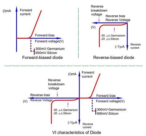 Forward Bias And Reverse Bias Of Semiconductor Diode