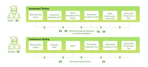 Continuous Testing In Agile Development It Labs