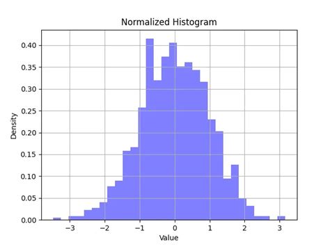 How To Create A Normalized Histogram Using Python Matplotlib Delft Stack