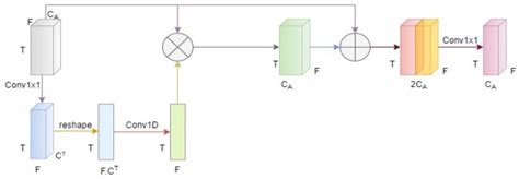 Unfolded Deep Kernel Estimation Attention Unet Based Retinal Image Segmentation Pmc