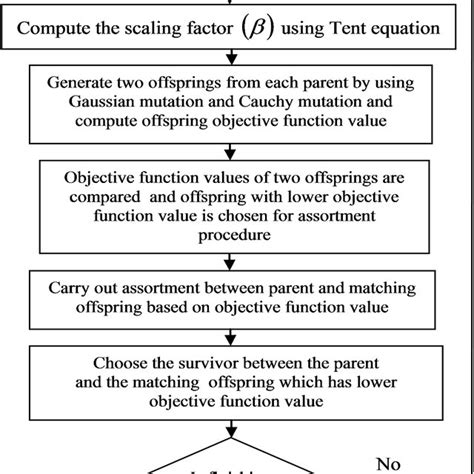 Flowchart Of Chaotic Fast Convergence Evolutionary Programming Download Scientific Diagram