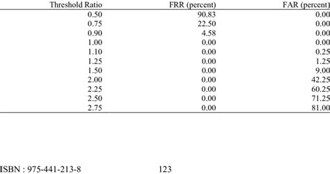 Far Frr Pairs On Random Dataset Gaussian Threshold Download Table