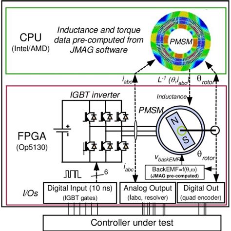 Real Time Simulation Of Fea Based Pmsm Drive On An Fpga Download Scientific Diagram