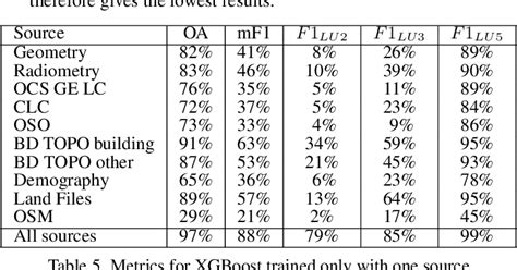 Table 1 From Comparison Of Two Data Fusion Approaches For Land Use