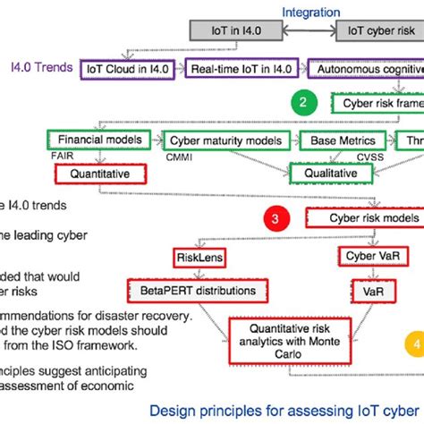 Design Process For Assessing Iot Cyber Risks For The Digital Economy