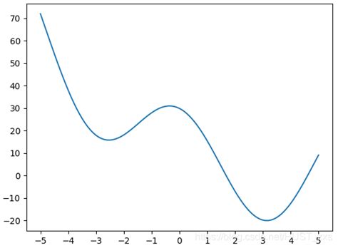 模拟退火（sa）总结：算法流程，实例，思路吗模拟退火四个部分 Csdn博客
