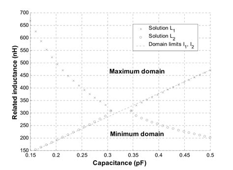 Compatible L And C Values Download Scientific Diagram