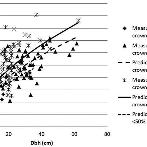 Predicted Versus Measured Crown Width For Cottonwood Sample Trees With Download Scientific