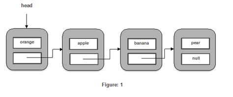 Solved Write The Complete Code To Remove The Node Banana”