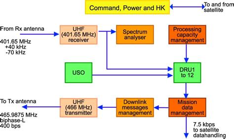 Esa A Dcs Functional Block Diagram