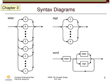Cmpe 152 Compiler Design August 30 Class Meeting Ppt Download