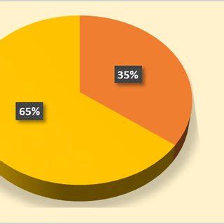 Figure Gender Sex Of Respondents GENDER SEX NUMBER PERCENTAGE Download Scientific Diagram