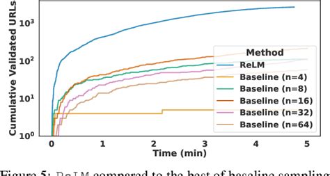 Figure 5 From Validating Large Language Models With Relm Semantic Scholar