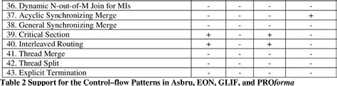 Table 1 From A Pattern Based Analysis Of Clinical Computer
