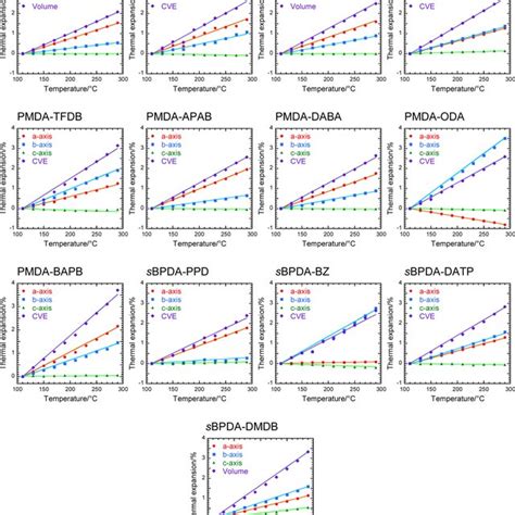 Thermal Expansion Measures Of The Lattice Parameters Defined As Aa 0